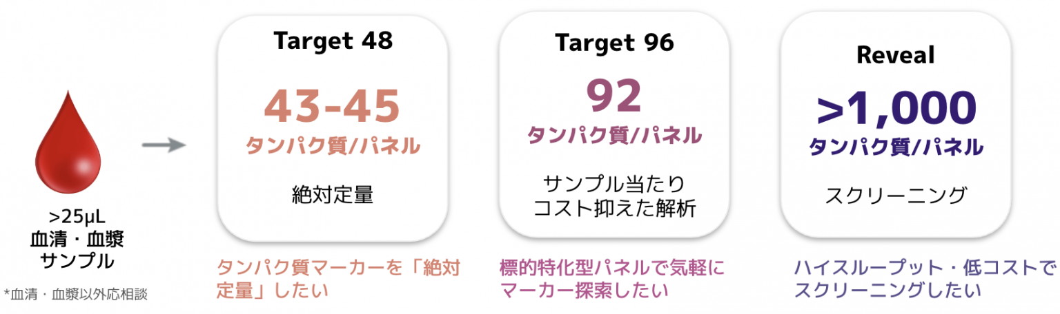 Olink® Target 48/96 及びOlink® Reveal | KOTAIバイオ受託サービス